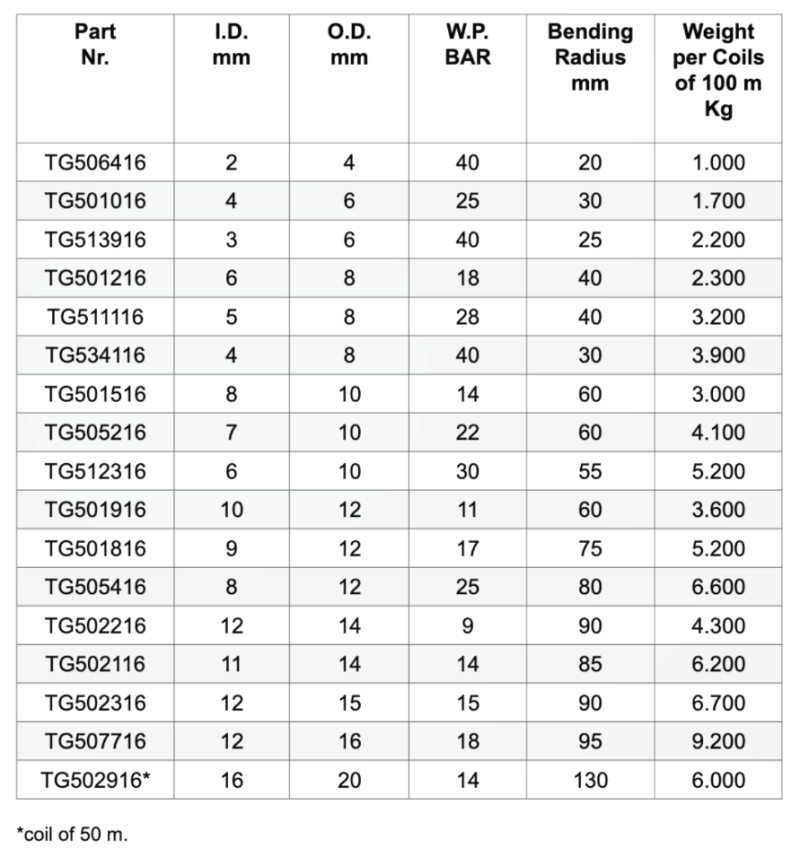 Polyamide 12 tubes for air brake and lubrication lines DIN 74324